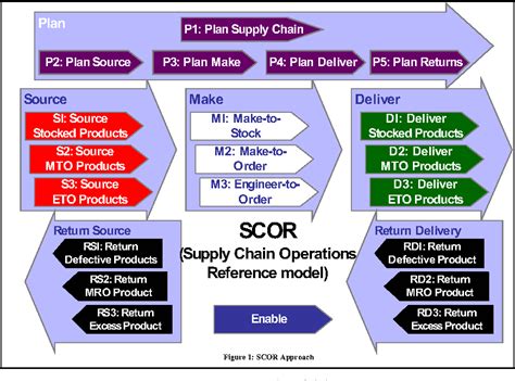 Figure 4 From Systemic Assessment Of Scor For Modeling Supply Chains