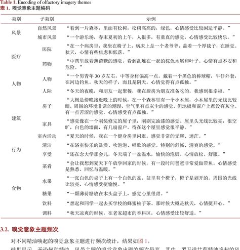 Table 1 From The Influence Of Aromatic Scents On Emotions Using Olfactory Imagery As A Medium