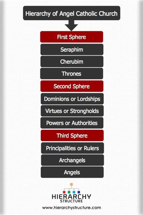 Christian Angelic Hierarchy Pictures Of Angels According To The Bible