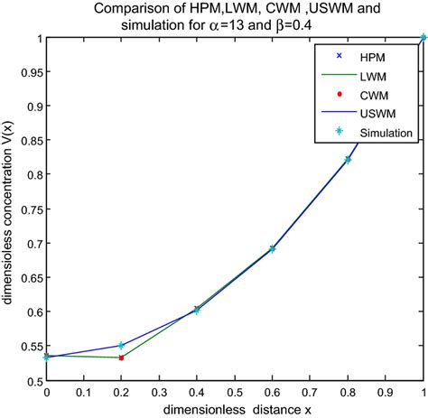 Comparison Of HPM LWM CWM And USWM For Download Scientific Diagram