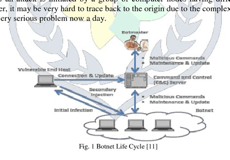 Figure 1 From Botnet Detection Using Data Mining Approach