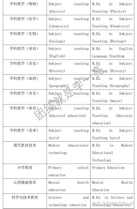 教育硕士各专业英文名称翻译 知乎