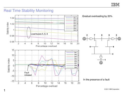PPT Stream Computing Based Synchrophasor Applications For Power Grid PowerPoint Presentation