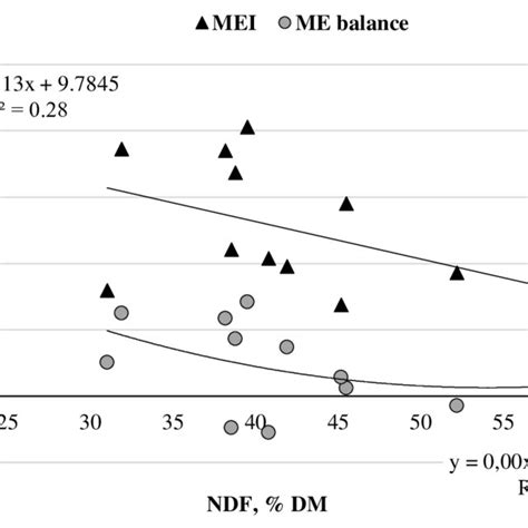 Dm And Ndf Intake As Of Bw In Relation To Dietary Ndf Concentration Download Scientific
