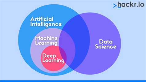 Data Science Vs Machine Learning Whats The Difference