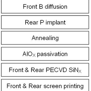The Processing Sequence Download Scientific Diagram