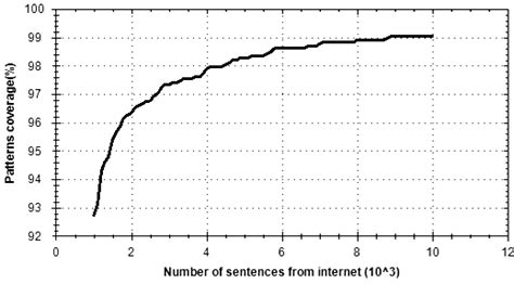 number of coverage diphone in custom corpus download scientific diagram