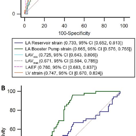 Receiver Operating Characteristic Analyses Of Left Atrial Parameters