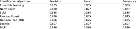 Evaluation Results For Precision Recall And F Measure Download