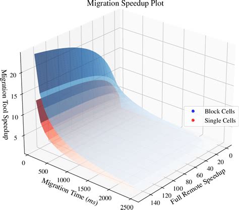 Speedup Plot For Tensorflow Guide Notebook This Graph Is Similar To