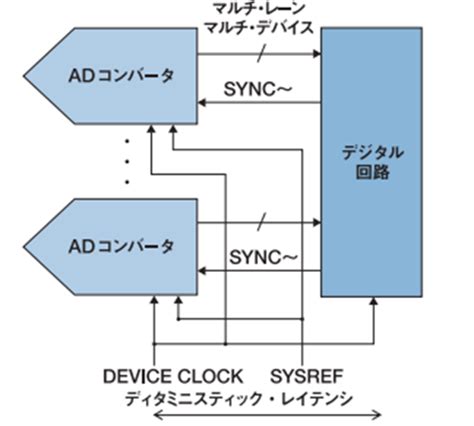 Jesd204b Device Clock Qanda High Speed Adcs Engineerzone