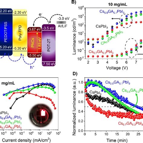 A Energy Level Diagrams Of Each Component Of Led Devices B J−v−l Download Scientific