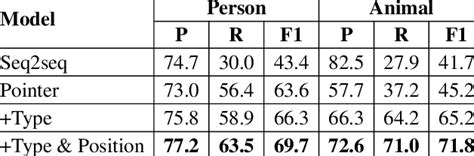 Overall Slot Filling Precision P Recall R F Score F1