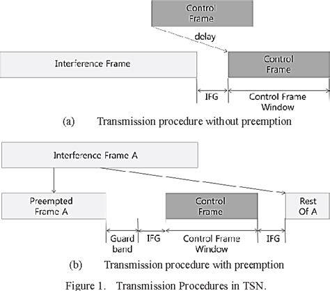 Figure 1 From Time Aware Preemption To Enhance The Performance Of Audio Video Bridging Avb In