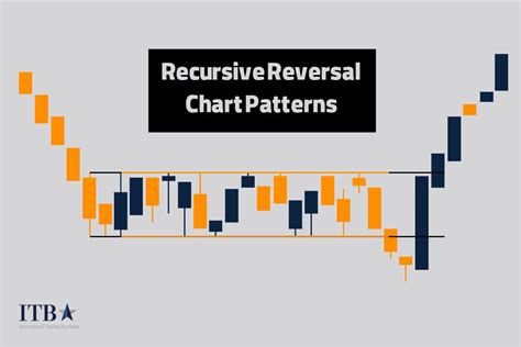 اندیکاتور Recursive Reversal Chart Patterns بروکر آی تی بی