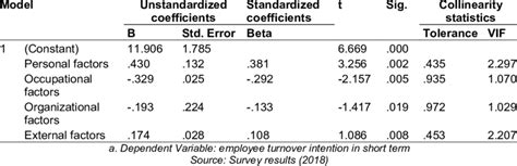 Coefficients Of Multiple Regression Analysis Download Scientific Diagram