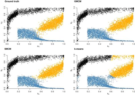 Figure Plot Data Of 23 And Three Clustering Results Transformed To