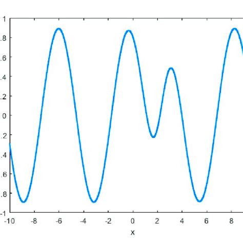 2d Plot For Solution 316 With K 11 C −28 And γ 1 Download Scientific Diagram