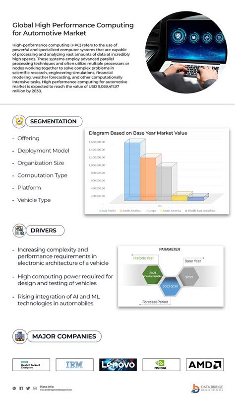 Global High Performance Computing For Automotive Market Is Expected To Register A Healthy Cagr