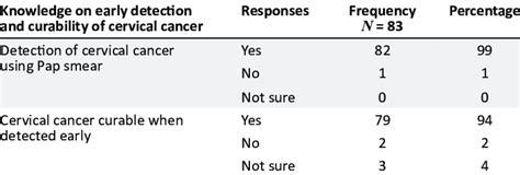 Early Detection Of Cervical Cancer Using Pap Smear And Curability Of