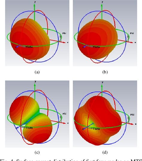 Figure 1 From Characteristic Mode Analysis Of Polarization Reconfigurable Compact Metasurface