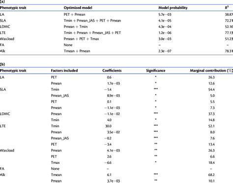 Multiple Linear Regression Tests Between The Phenotypic Traits Assessed