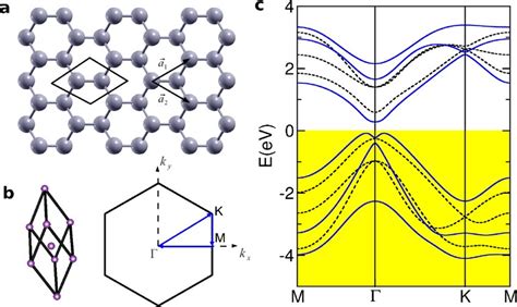 2 A Top View Of A Bi 111 Bilayer The Lattice Vector And The Unit Download Scientific
