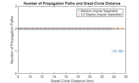 Analyze Communication Link For Aircraft Over Seawater Using Ray Tracing Matlab And Simulink