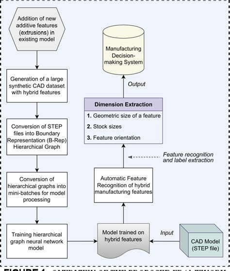 Automatic Feature Recognition And Dimensional Attributes Extraction From Cad Models For Hybrid