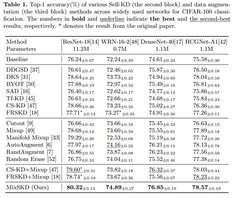 中科院mixskd：用于图像识别的mixup自蒸馏方法 智源社区