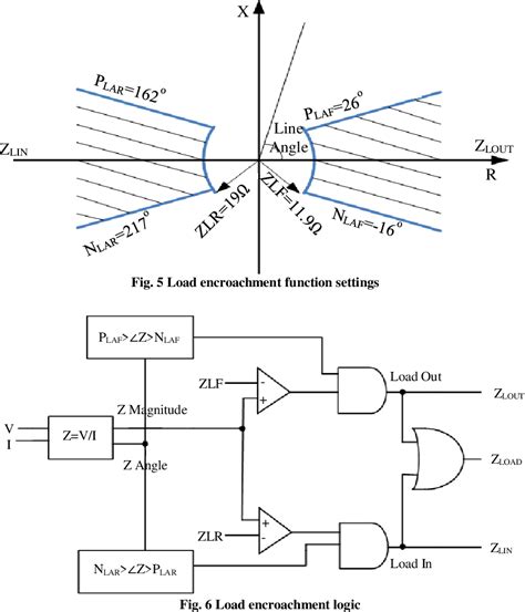 Pdf Mitigating Distance Relay Maloperations During Load Encroachment Through An Adaptive Mho