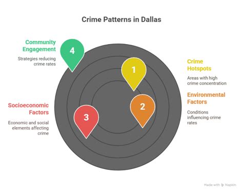 Dallas Tx Crime Rate Safety Insights And Statistics