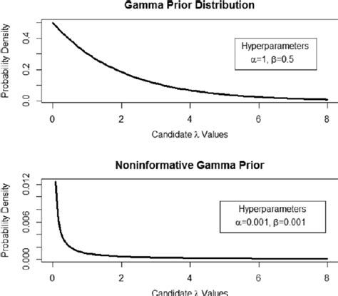 An Informative Gamma Prior Distribution Based On Previous Research Download Scientific Diagram