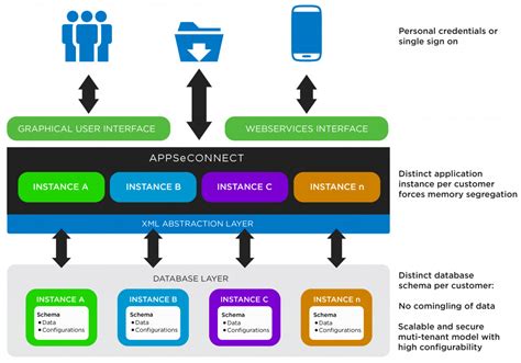 How To Design A Multi Tenant Application With ASP NET MVC