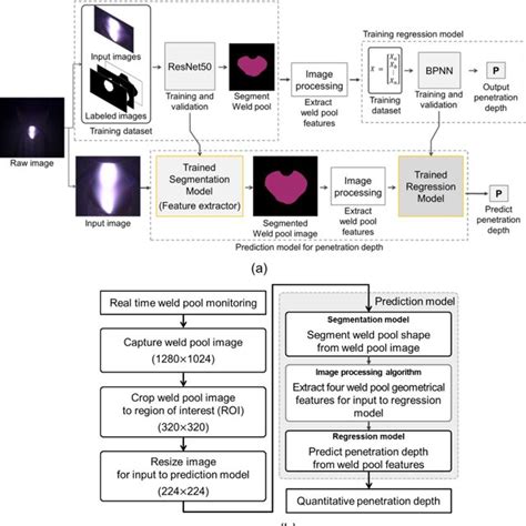 A Overview Of Proposed Architecture For Penetration Prediction Using