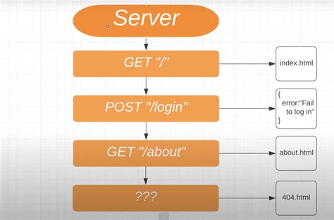 부트캠프 백엔드 Nodejs 3일차