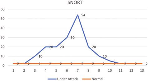 network traffic latency snort download scientific diagram