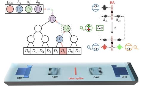A Quantum Random Access Memory Based On Transmon Controlled Phonon