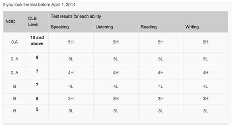 Celpip Scoring How To Calculate Your Celpip Score 42 Off
