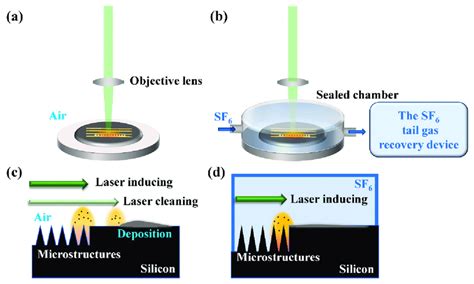 The Schematic Diagrams Of The Laser Processing Equipment In A Air And Download Scientific