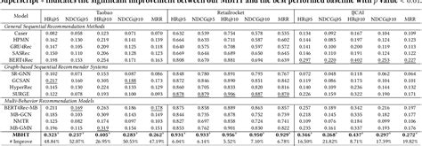 Table 2 From Multi Behavior Hypergraph Enhanced Transformer For Sequential Recommendation