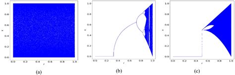 Bifurcation Diagram A Sine Tent Cosine Map B Sine Map C Tent Map