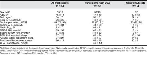Table 2 From A Novel Model To Estimate Key Obstructive Sleep Apnea Endotypes From Standard
