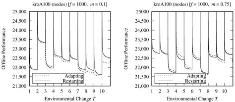 Algorithms Free Full Text Measuring The Performance Of Ant Colony Optimization Algorithms