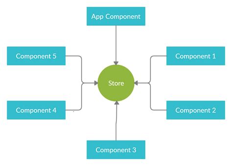 Angular A Detailed Introduction State Management With Ngxs