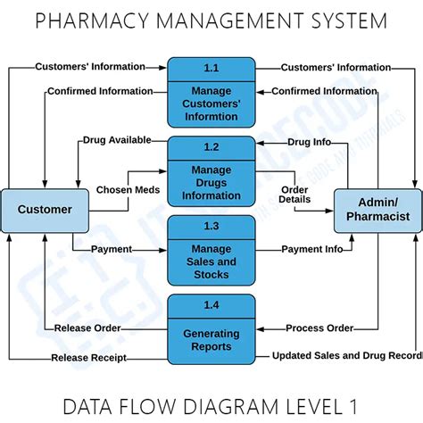 Pharmacy Management System Class Diagram Data Flow Diagram Management