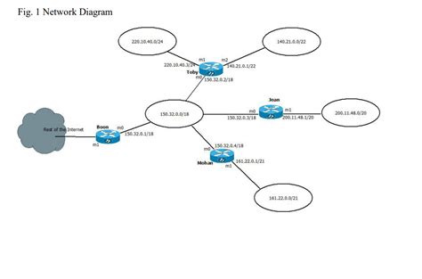 [solved] Forwarding Process Classless Addressing Fig 1 Network Diagram Course Hero