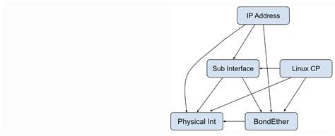 Vpp Configuration Part1