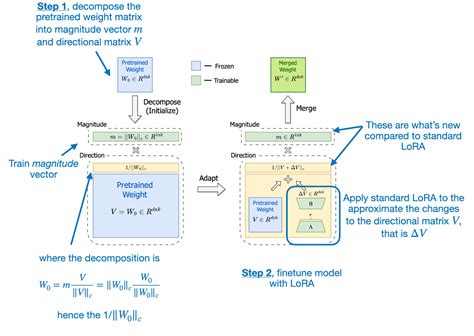 Improving Lora Implementing Weight Decomposed Low Rank Adaptation Dora From Scratch