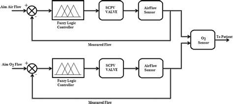 Fuzzy Controller Block Diagram Download Scientific Diagram